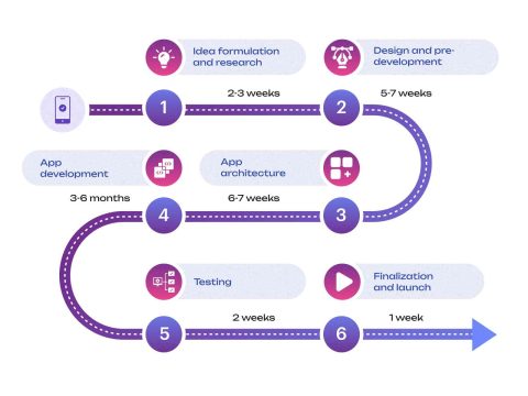 App Development Timeline - How to build it faster?