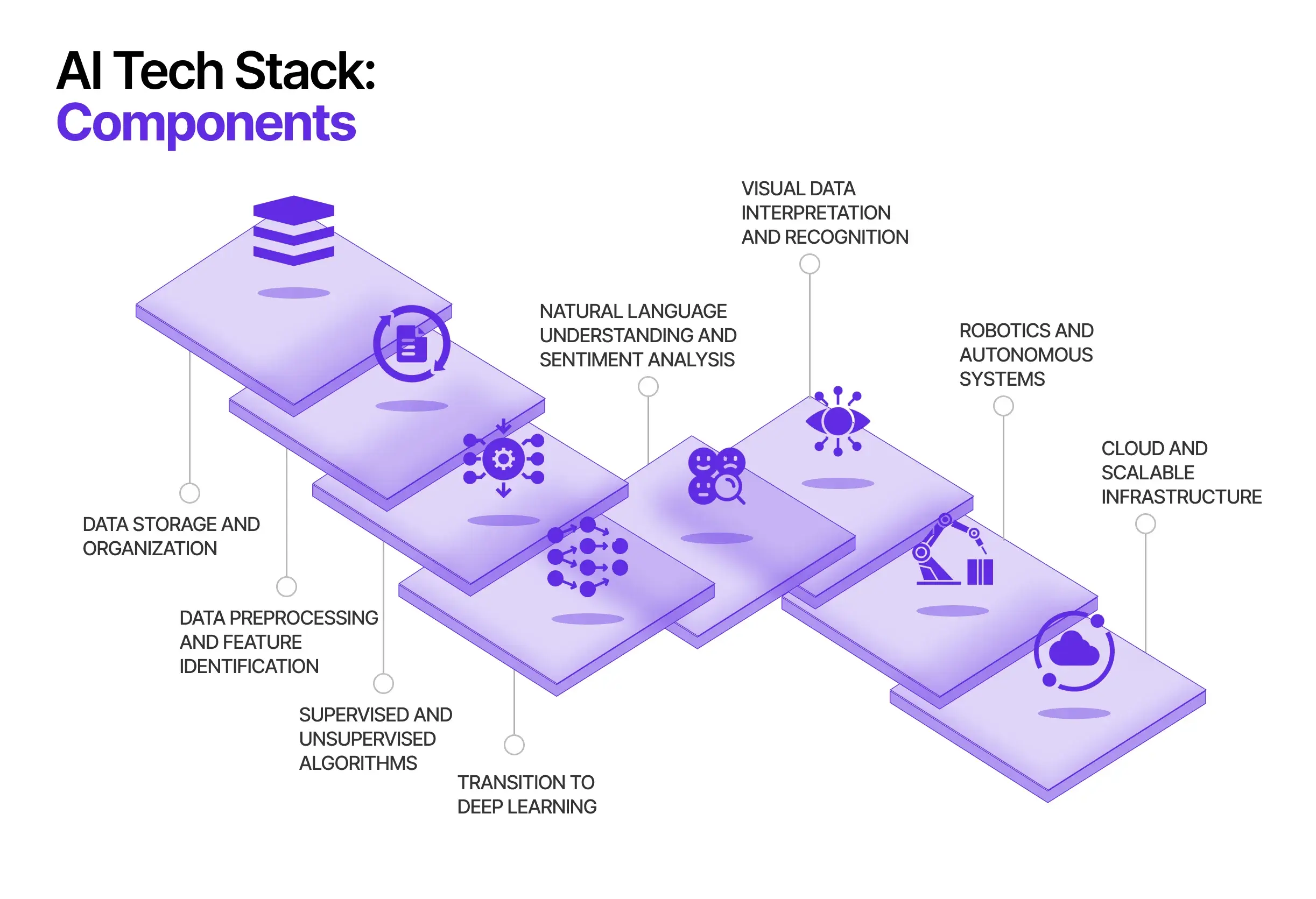 AI Tech Stack A Complete Guide Markovate