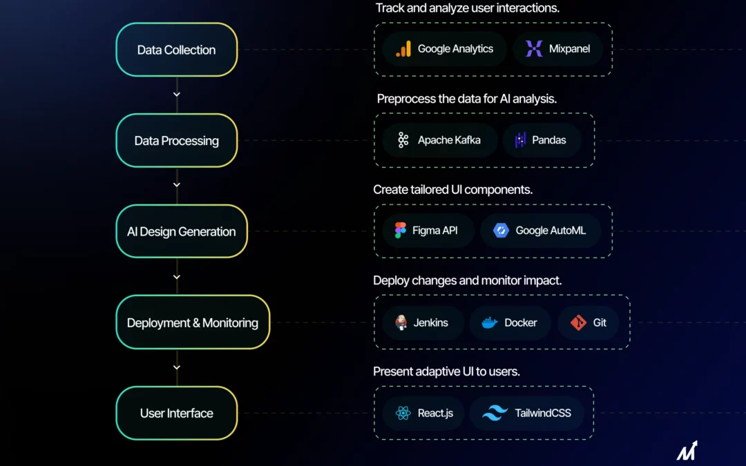 Generative AI Development Company | Gen AI Services - Markovate