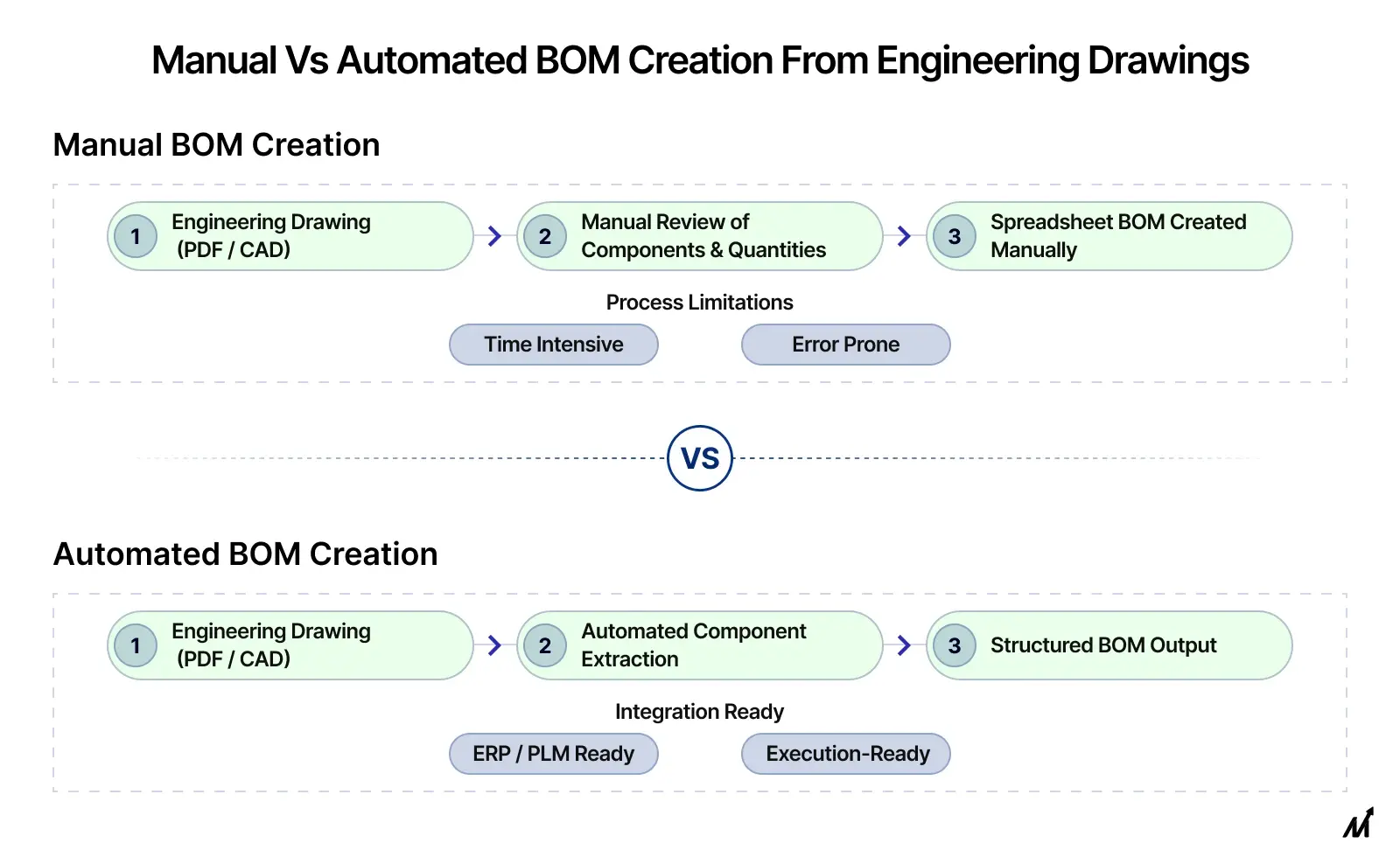 Types of BOM in Heavy Industries: EBOM, MBOM, & More