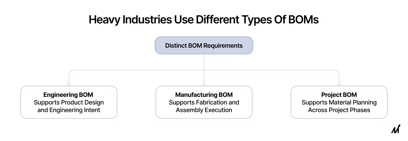 Types of BOM in Heavy Industries: EBOM, MBOM, & More